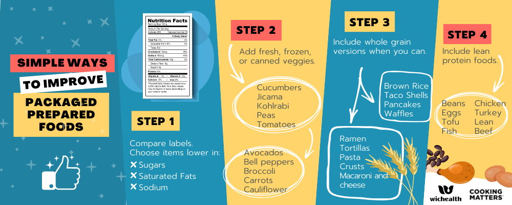 Improve the nutrition in packaged prepared foods.