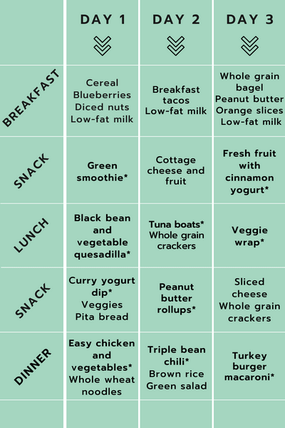 Create a 3-day meal plan using the meal and snack ideas from the lesson.