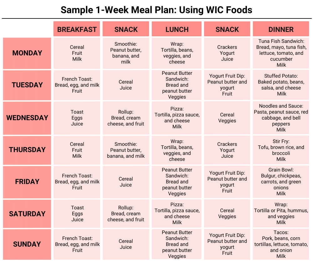 Sample 1-Week Meal Plan: Using WIC foods