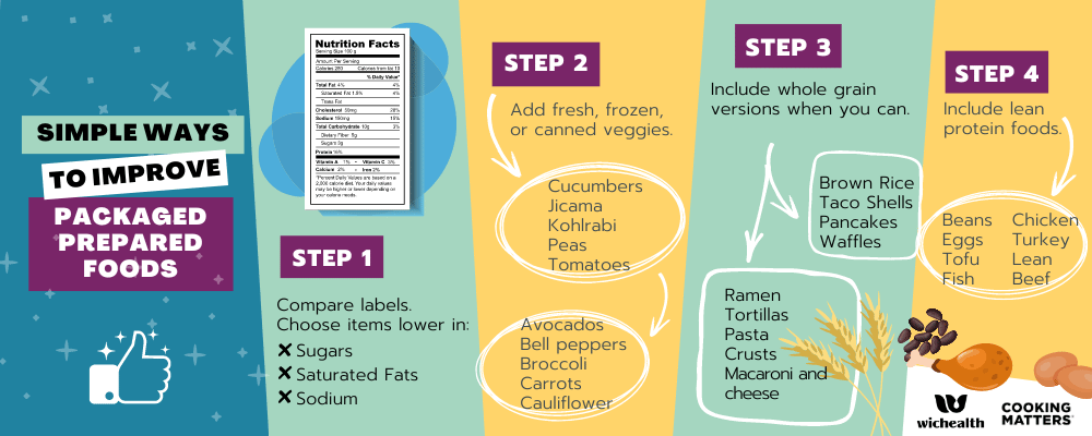 Improve the nutrition in packaged prepared foods.